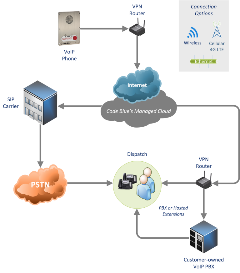 Selecting The Right Cloud Service For Your Location - Code Blue Corporation | Blue Light Public ...